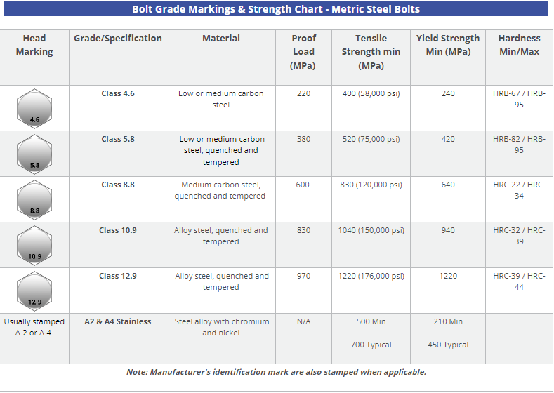 News - Teach you to recognize the grade material of bolts at a glance